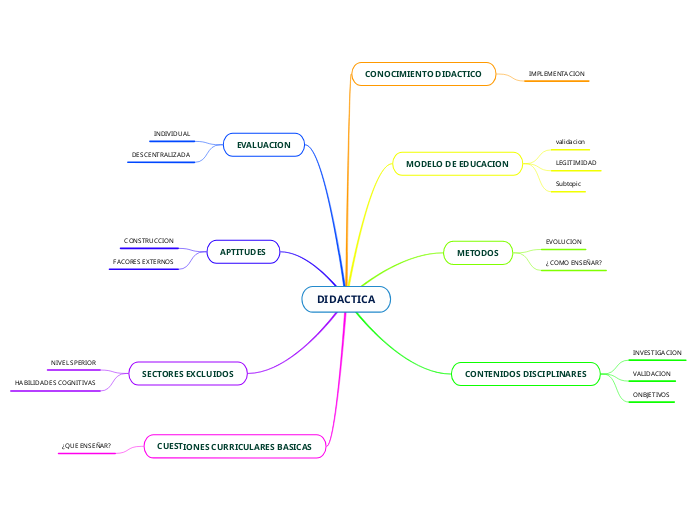 DIDACTICA - Mind Map